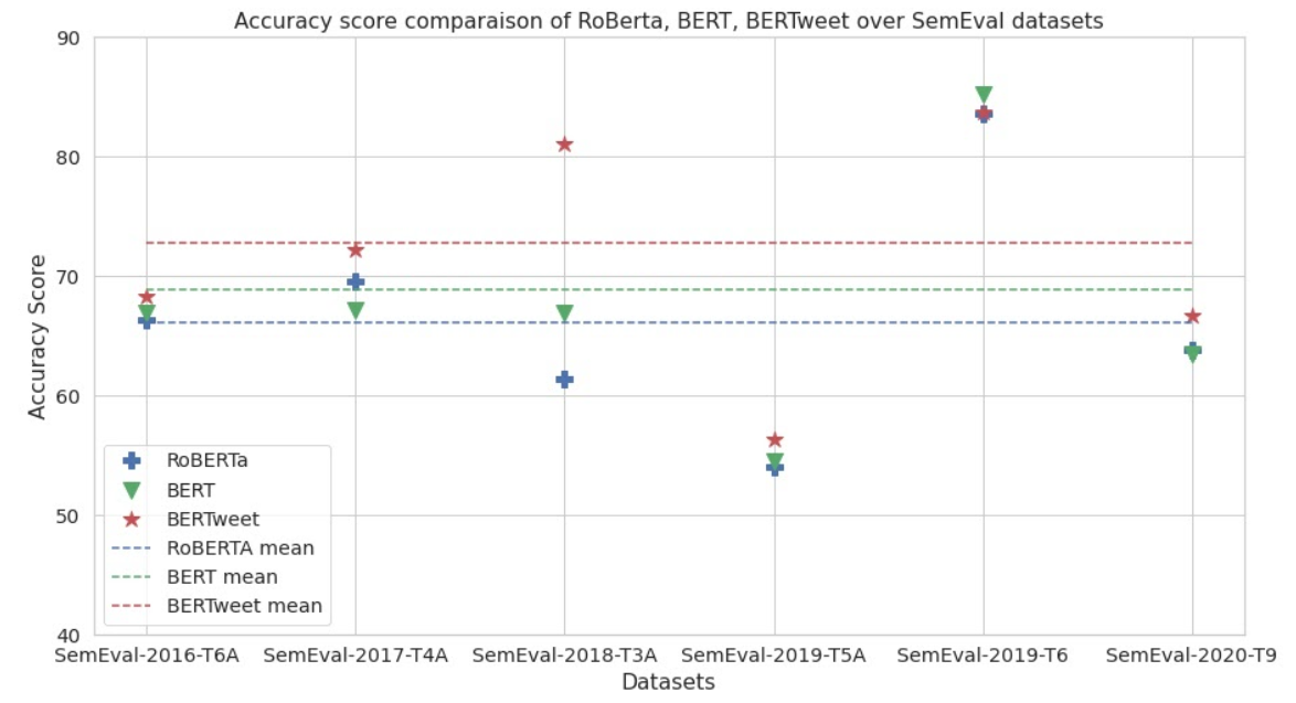 GitHub - pyhemza/BERTweet_sentiment_analysis