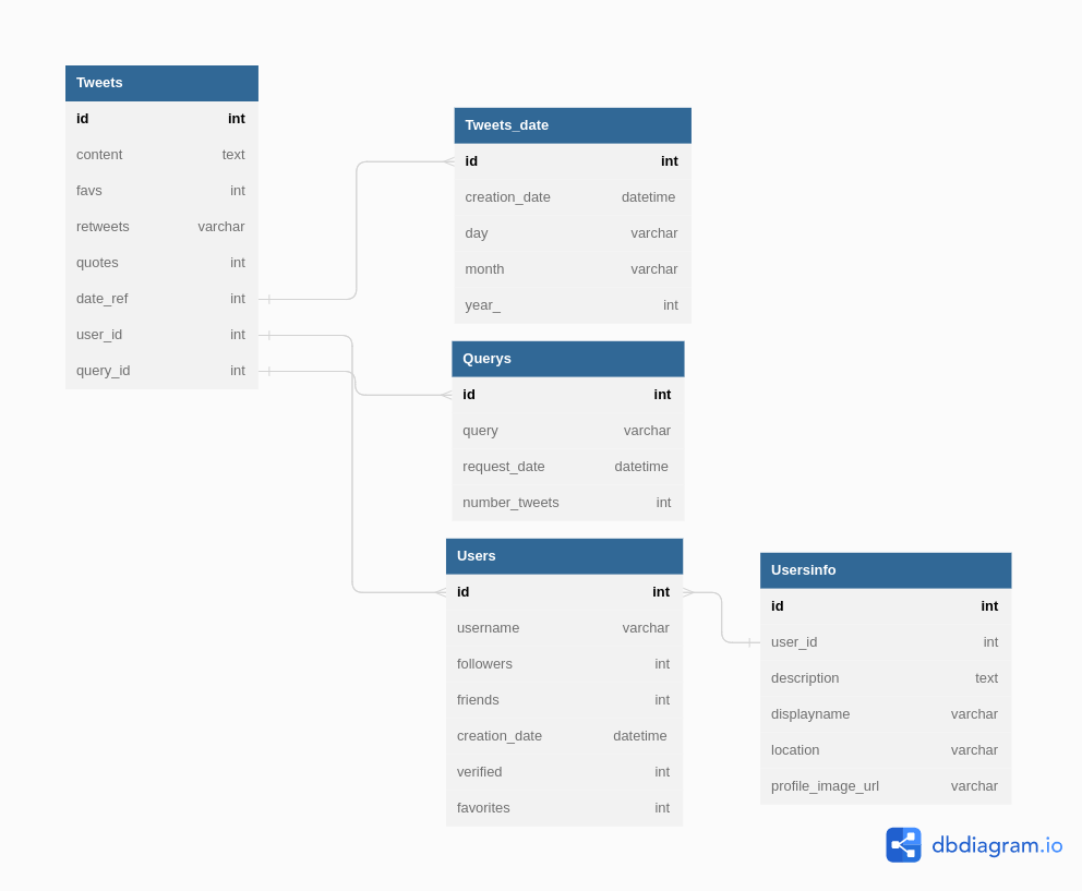 GitHub - JonathanHidalgoN/TwitterInferenceProject: Scrape tweets and user information, store in ...