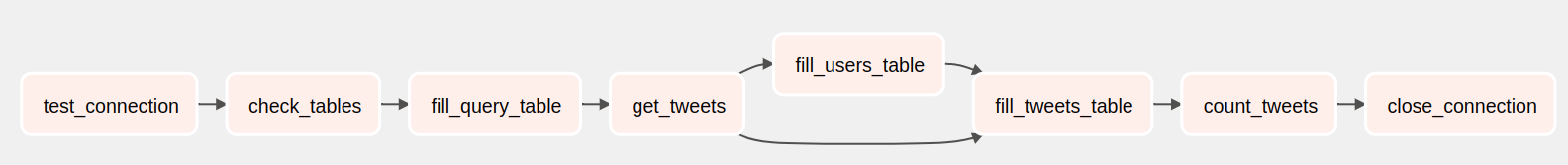 GitHub - JonathanHidalgoN/TwitterInferenceProject: Scrape tweets and user information, store in ...