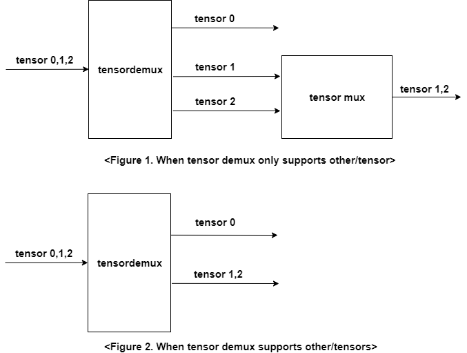 tensor demux supports other/tensors · Issue #2844 · nnstreamer/nnstreamer · GitHub