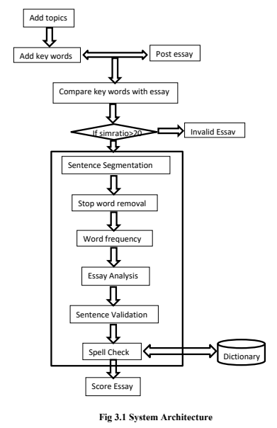 GitHub - aarvy-9/essay-scoring-tool: Essay scoring tool using Java and ...