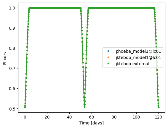 Not an issue: JKTEBOP backend produces internally consistent light curves for spherical stars ...