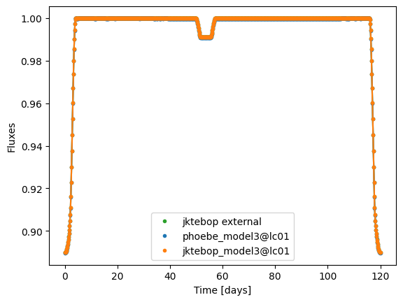 Not an issue: JKTEBOP backend produces internally consistent light curves for spherical stars ...