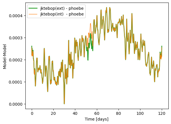 Not an issue: JKTEBOP backend produces internally consistent light curves for spherical stars ...