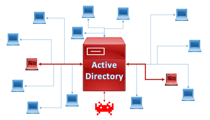 GitHub Kal1gh0st Active Directory Active Directory Is One Of The 