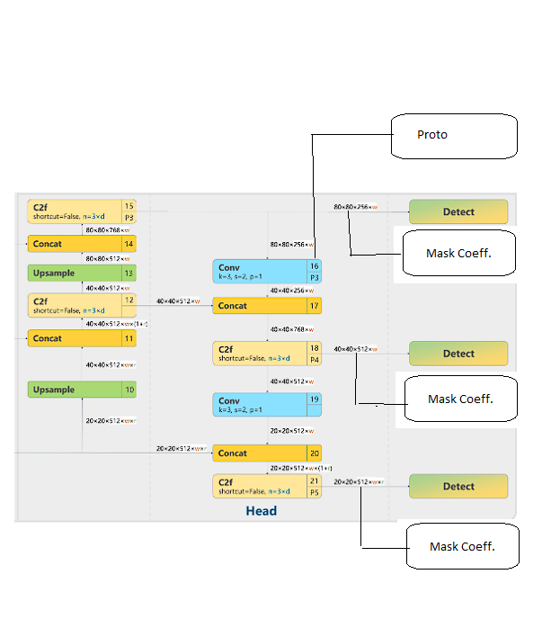 Brief summary of YOLOv8 model structure · Issue #189 · ultralytics ...