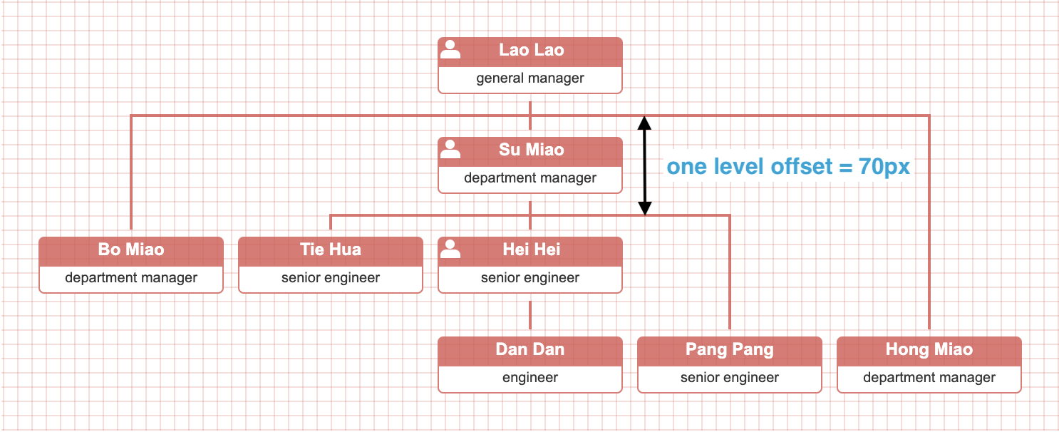 Custom organization chart generation · Issue #364 · dabeng/OrgChart · GitHub
