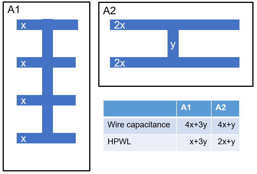 Half Perimeter Wire Lenght (HPWL) Example · Issue #731 · ALIGN-analoglayout/ALIGN-public · GitHub