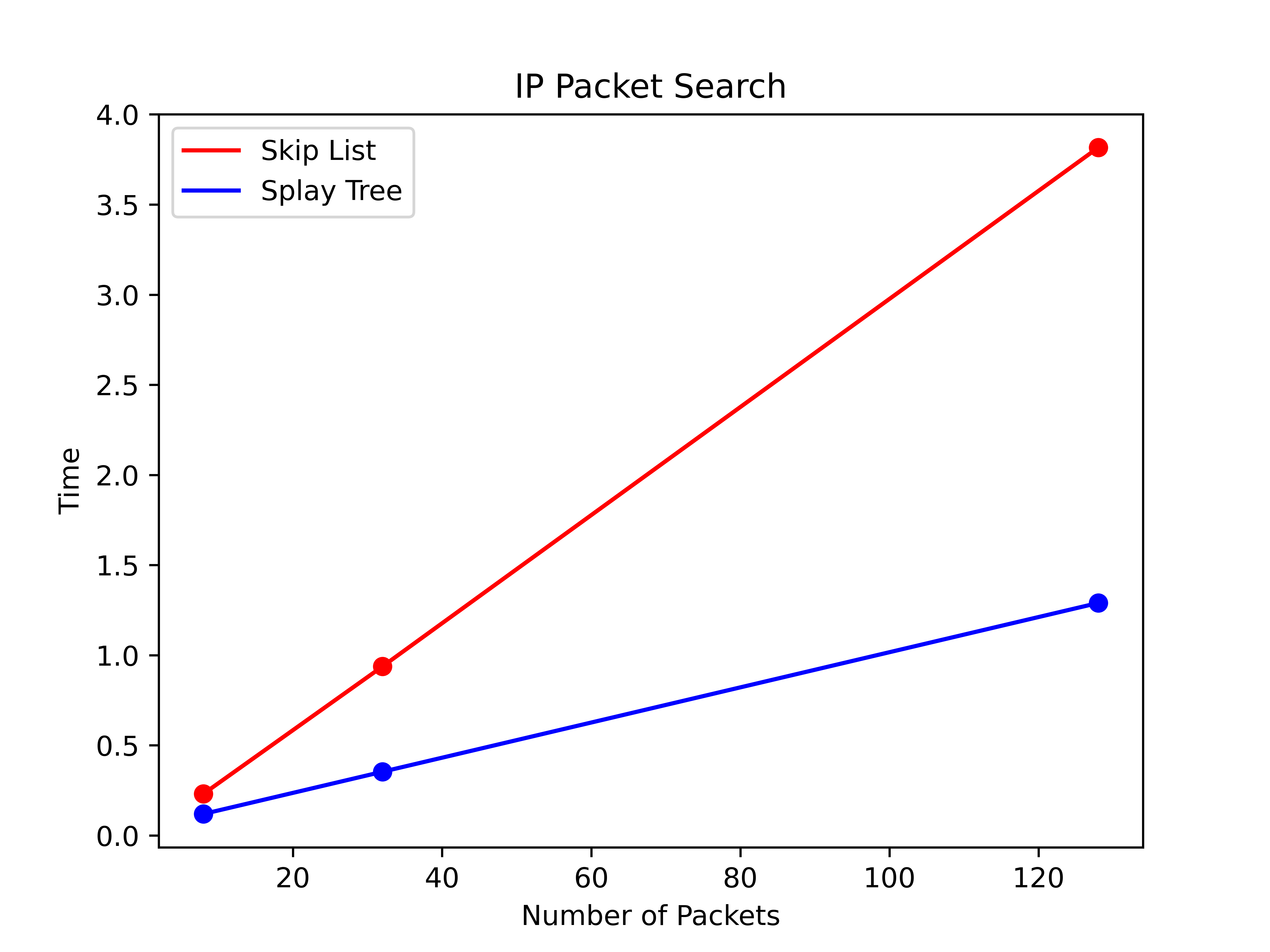 GitHub - AkeelMedina22/Packet-Filtering-using-Splay-Trees: Data ...