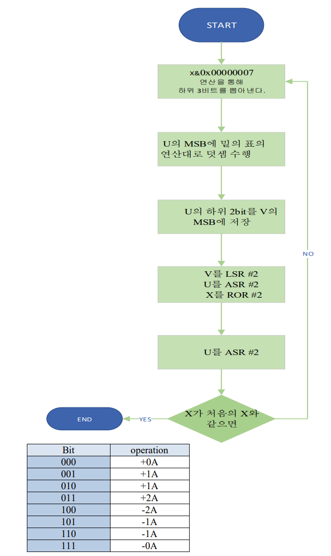 GitHub - oeun42/Assemby-Inverse-Matrix: 부동소수점으로 이루어진 N*N(1
