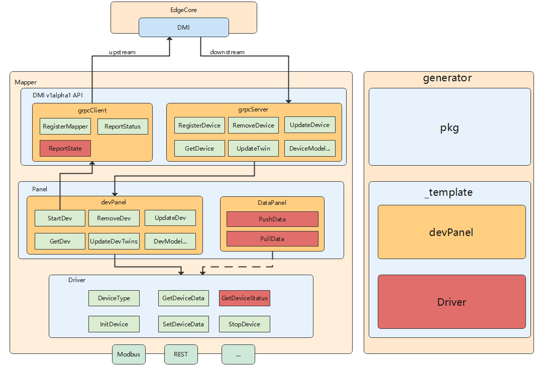 Mapper Generator of DMI · Issue #4902 · kubeedge/kubeedge · GitHub