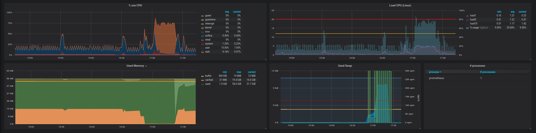Prometheus OOM when compacting · Issue #6184 · prometheus/prometheus · GitHub