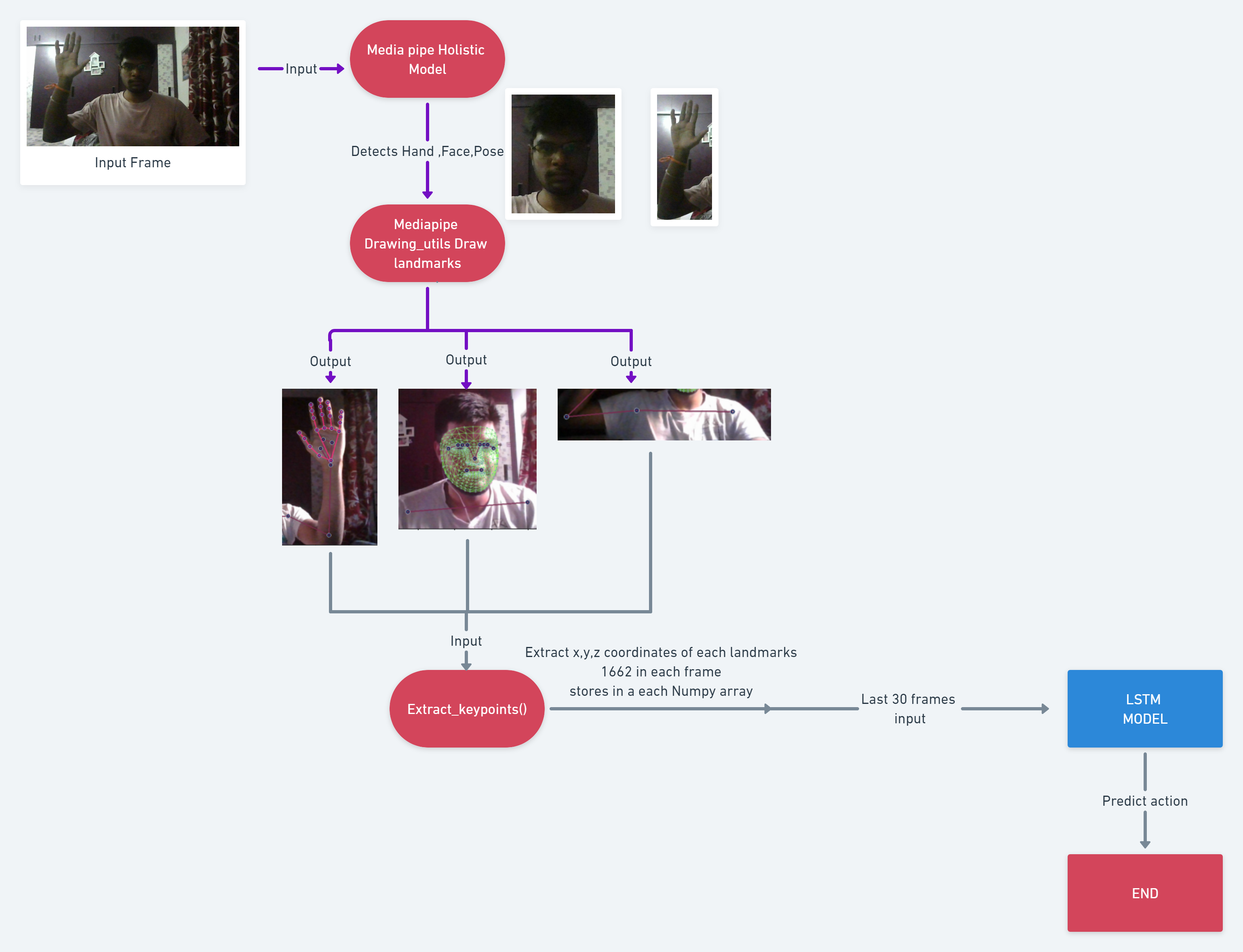 GitHub - anand2517/sign_language_action_recognition