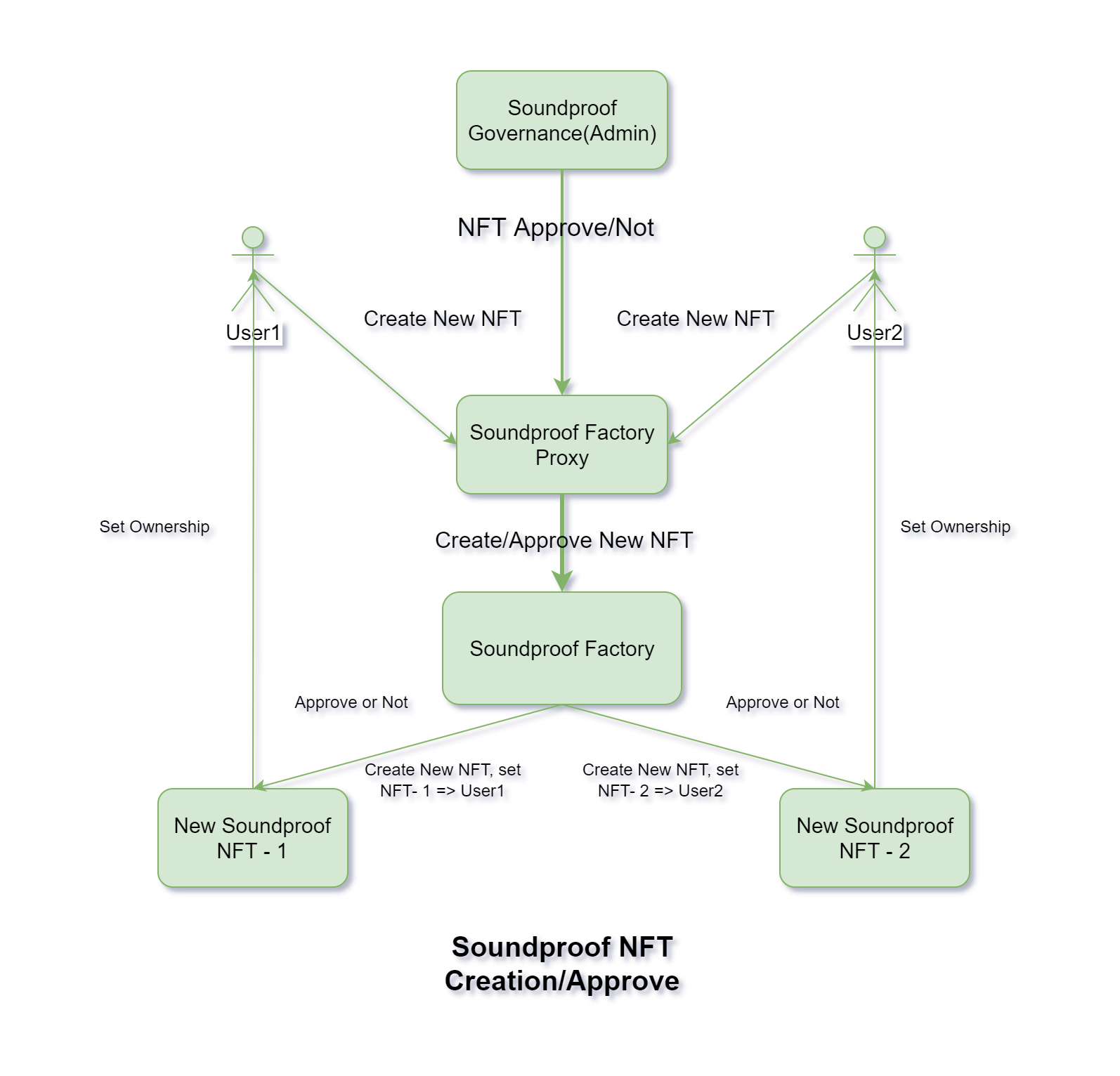 GitHub - SoundProof-Org/Smart-Contract