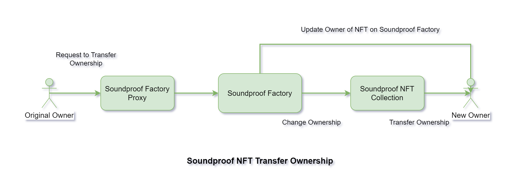 GitHub - SoundProof-Org/Smart-Contract
