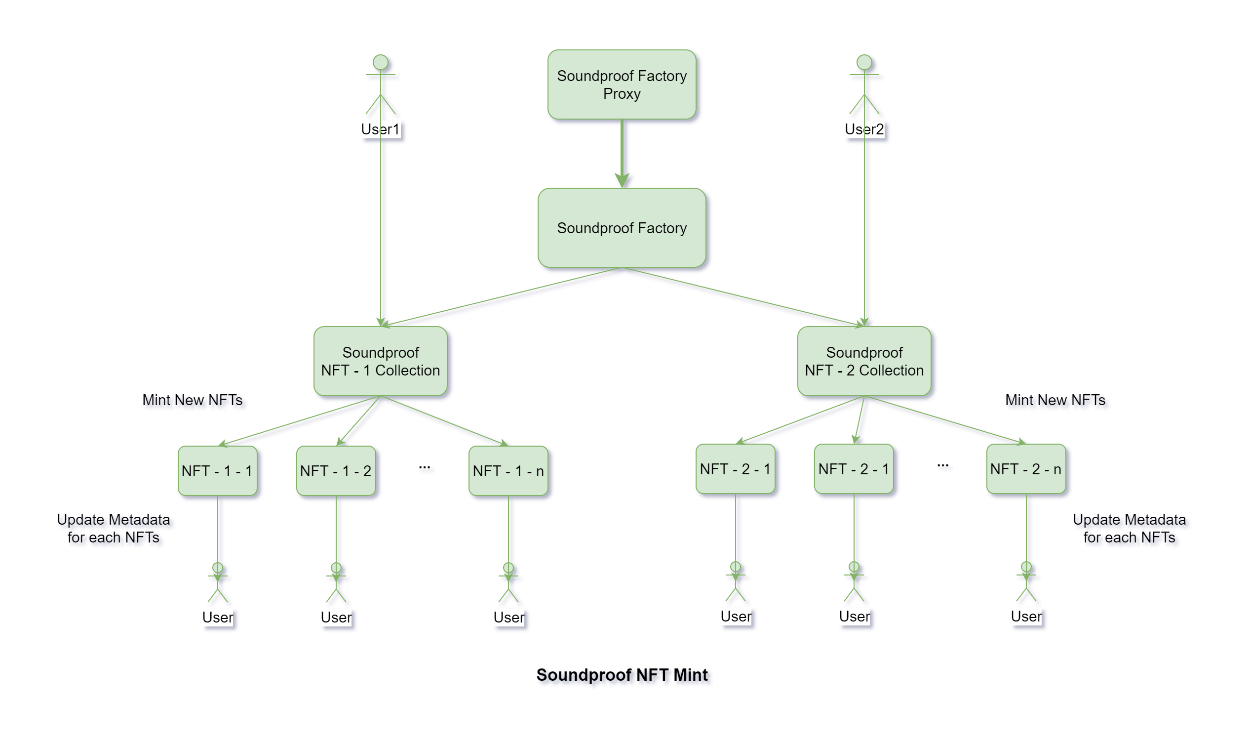 GitHub - SoundProof-Org/Smart-Contract