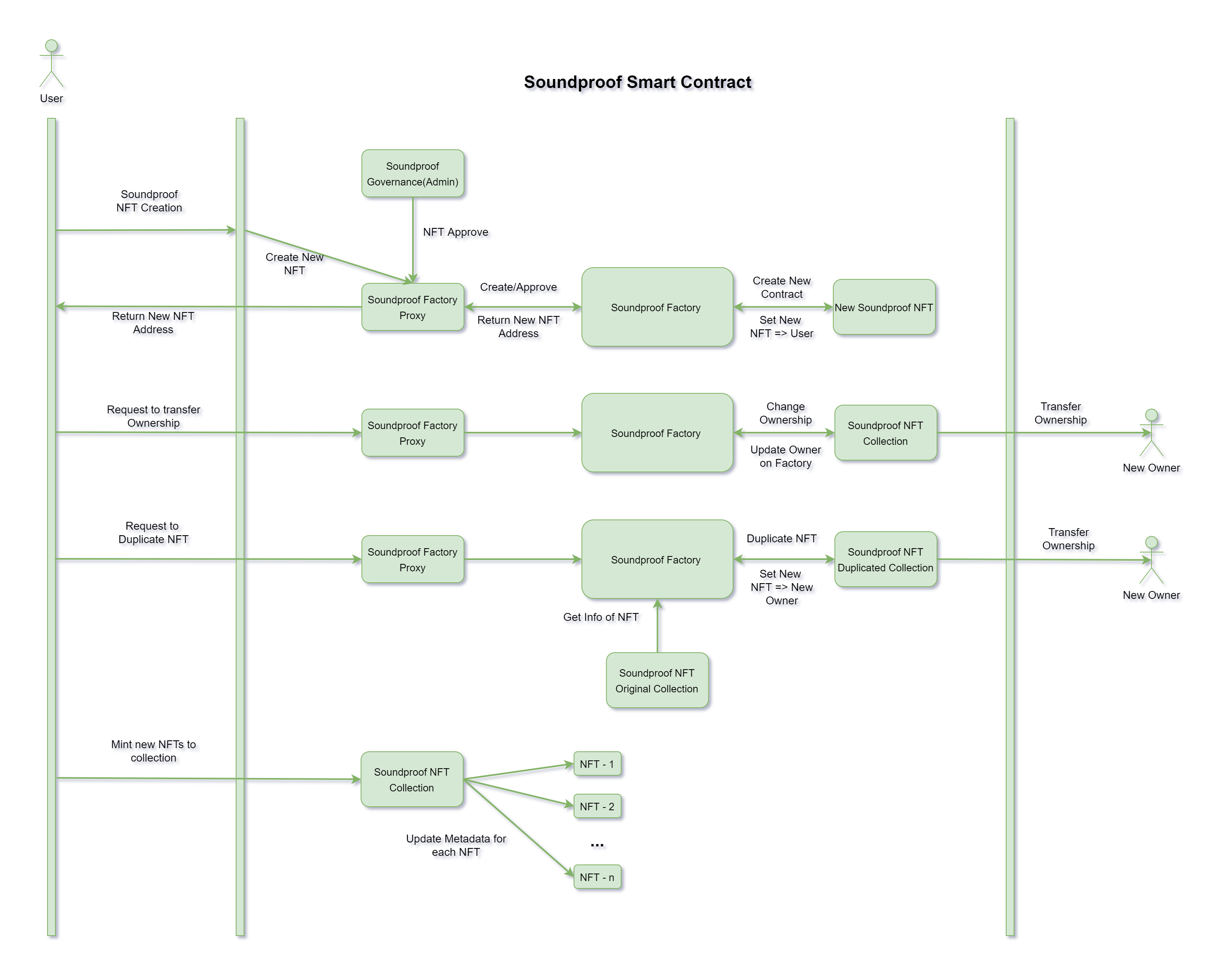 GitHub - SoundProof-Org/Smart-Contract