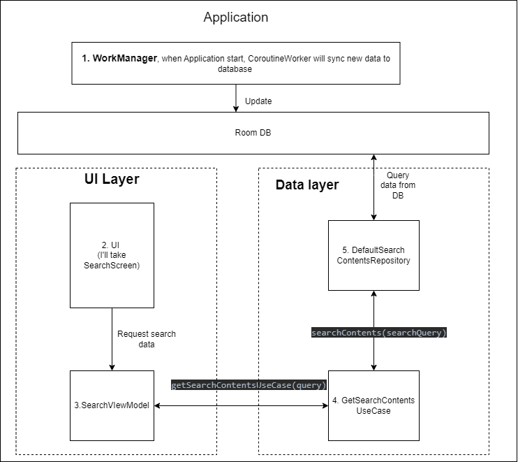 GitHub - dattran2k/About-NowInAndroid-flow: Explain flow of Now In Android app from Google for ...