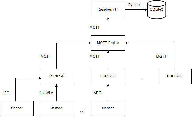 GitHub - mbagnsk/iot-project