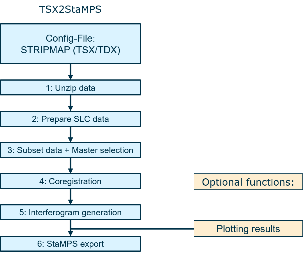 GitHub - jziemer1996/TSX2StaMPS: This package serves for the preprocessing of high-resolution ...