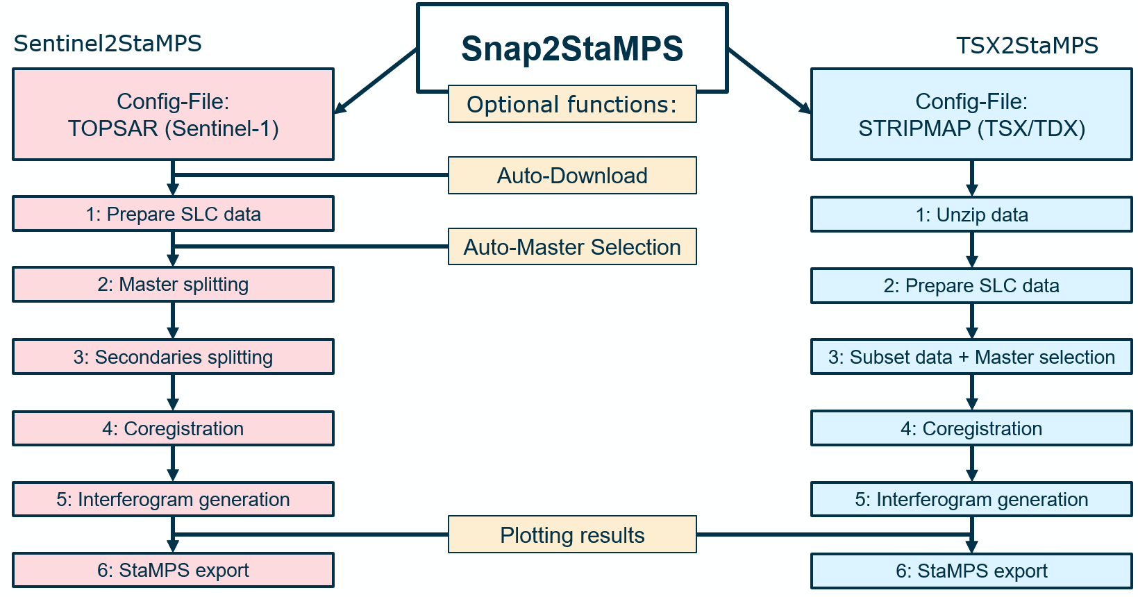 GitHub - mdelgadoblasco/snap2stamps: Using SNAP as InSAR processor for StaMPS