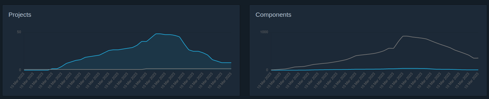 `vulnerableProjects` count of portfolio metrics is off · Issue #368 · DependencyTrack/hyades ...