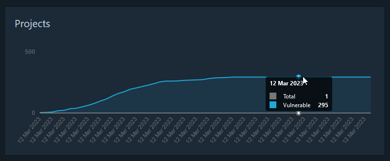 `vulnerableProjects` count of portfolio metrics is off · Issue #368 · DependencyTrack/hyades ...