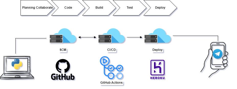 GitHub - FelipeOliveira97/Digital-Product-Impacta