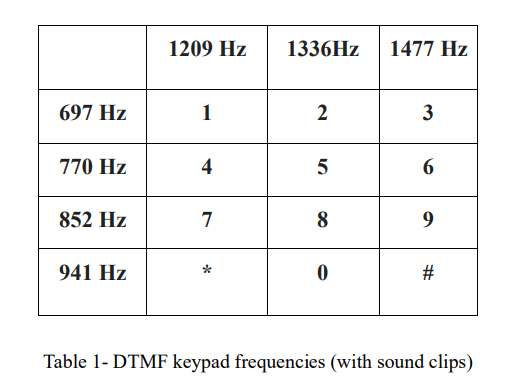 GitHub - En3339/DTMF-Decoder