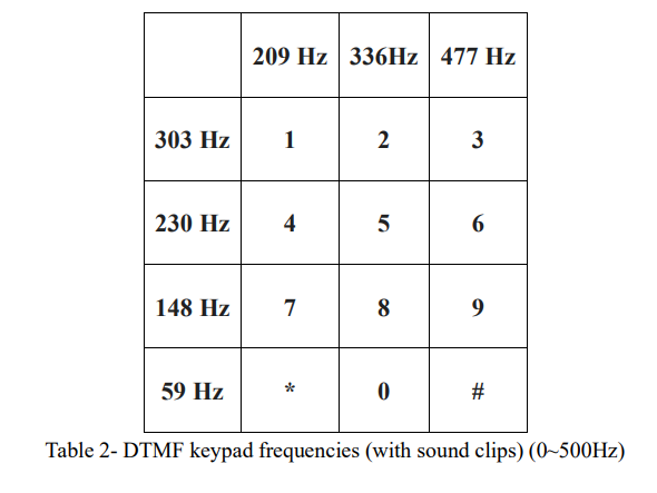 GitHub - En3339/DTMF-Decoder
