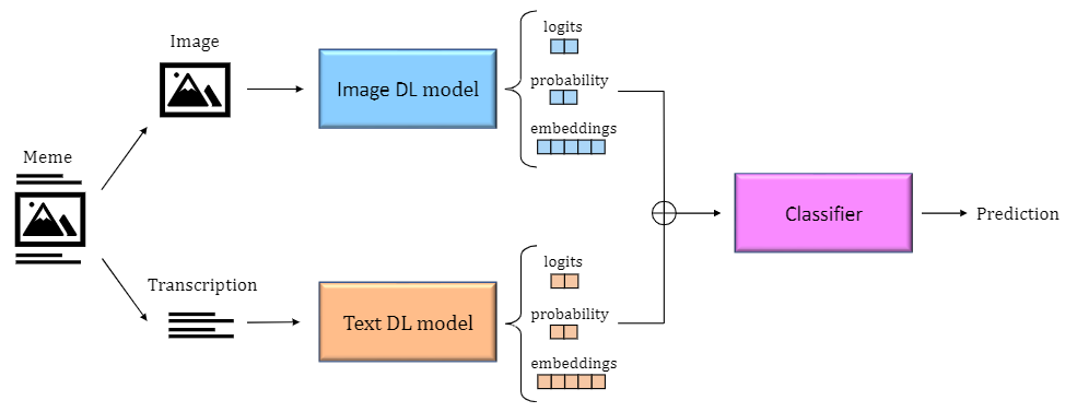 GitHub - AIDA-UPM/AIDA-UPM-SemEval-2022-Task-5-MAMI-: AIDA-UPM at SemEval-2022 Task 5: Exploring ...