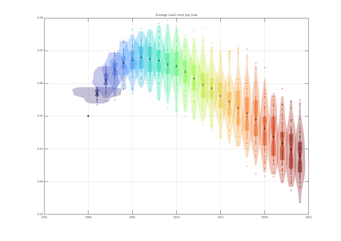Violin plots of metric performance · Issue #93 · open-AIMS/ADRIA_matlab ...