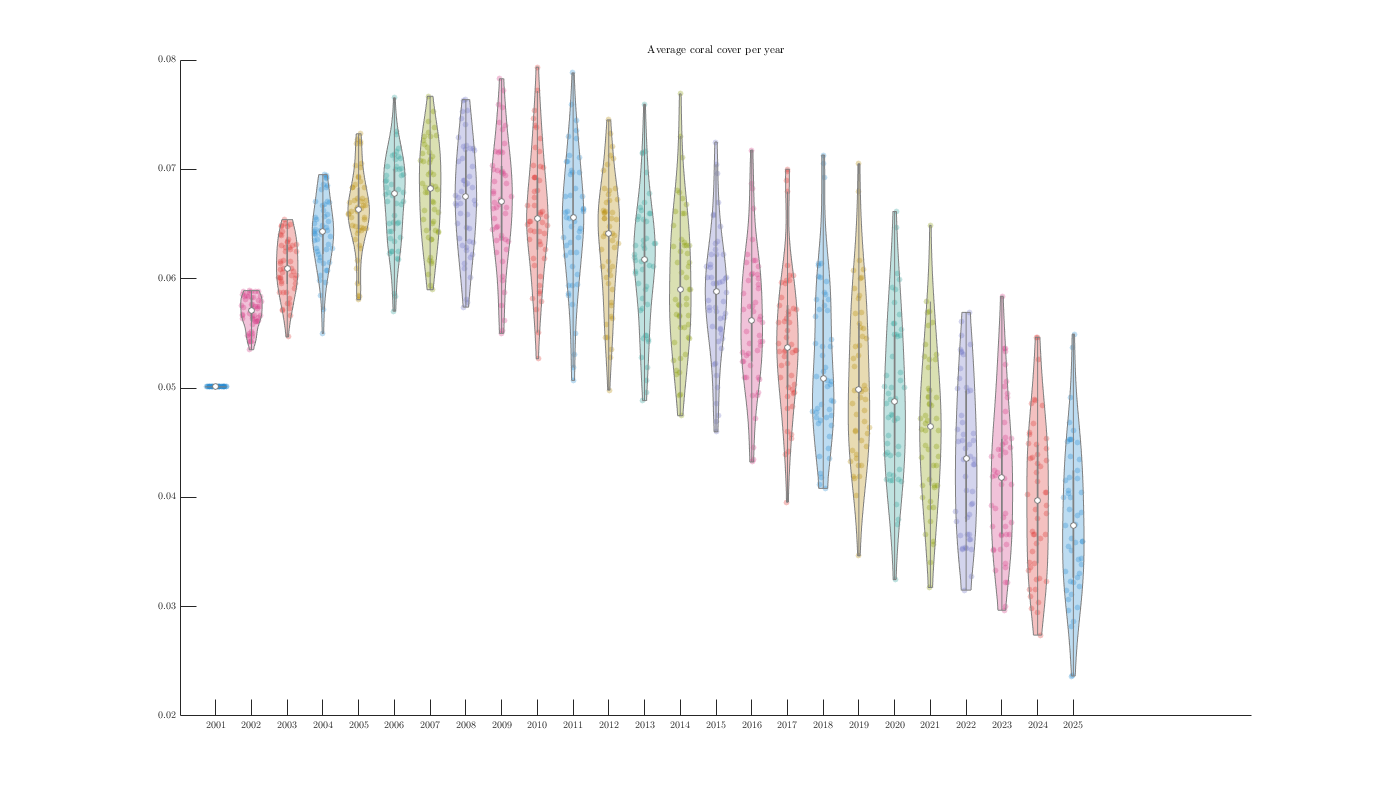 Violin plots of metric performance · Issue #93 · open-AIMS/ADRIA_matlab ...