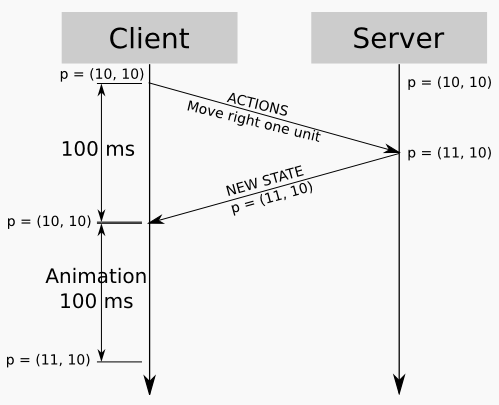 GitHub - novaeric0426/NetworkSimulation-Unity-: Client side prediction 이동 시뮬레이션 in Unity