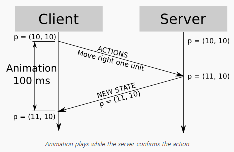 GitHub - novaeric0426/NetworkSimulation-Unity-: Client side prediction 이동 시뮬레이션 in Unity