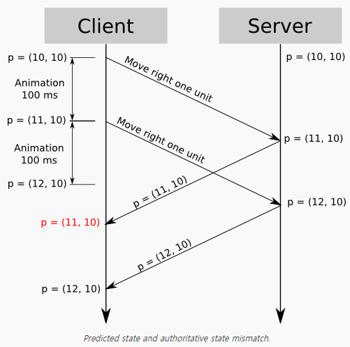 GitHub - novaeric0426/NetworkSimulation-Unity-: Client side prediction 이동 시뮬레이션 in Unity