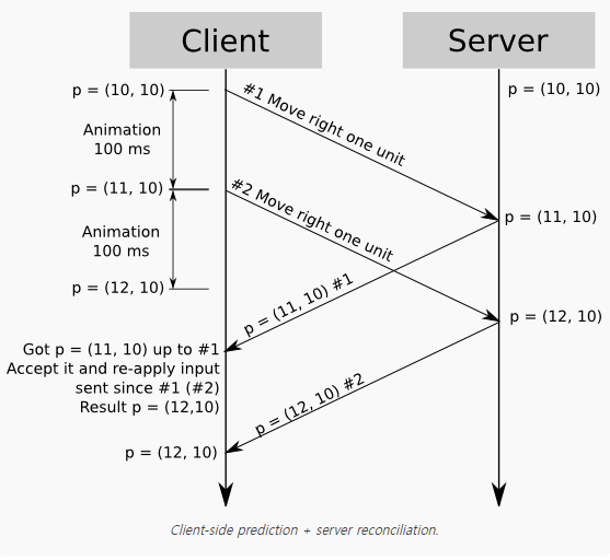 GitHub - novaeric0426/NetworkSimulation-Unity-: Client side prediction 이동 시뮬레이션 in Unity