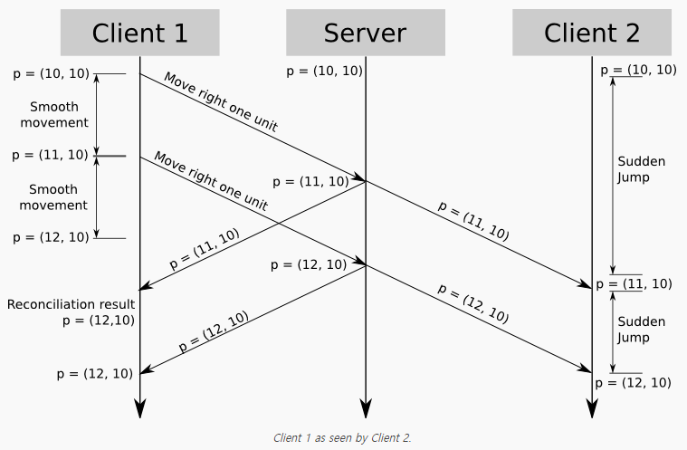 GitHub - novaeric0426/NetworkSimulation-Unity-: Client side prediction ...