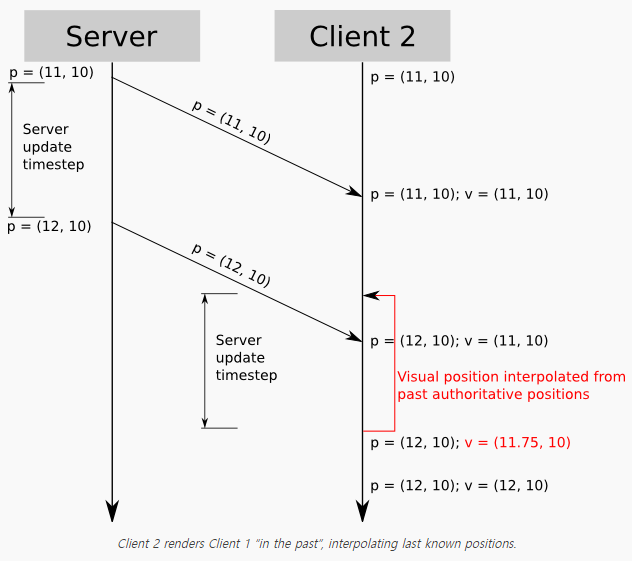 GitHub - novaeric0426/NetworkSimulation-Unity-: Client side prediction ...