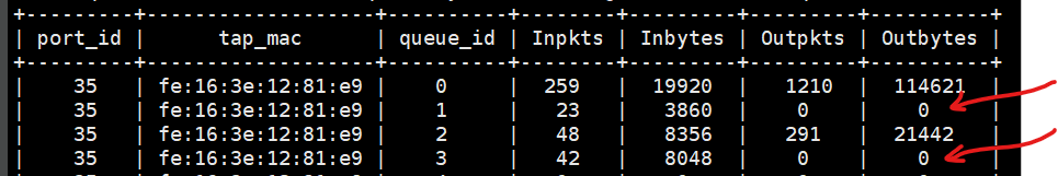 Virtio Network Card 16 Queues Only Half Send Packets · Issue 854 0787