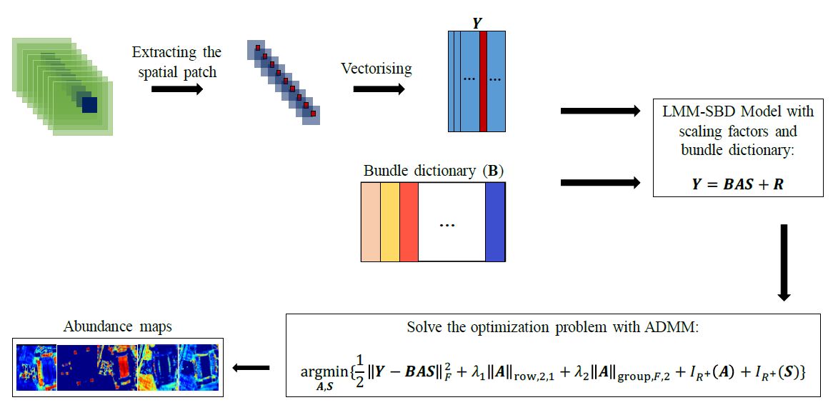 GitHub - SG-Azar/LMM_SBD-hyperspectral-Unmixing: Hyperspectral unmixing with the LMM-SBD method