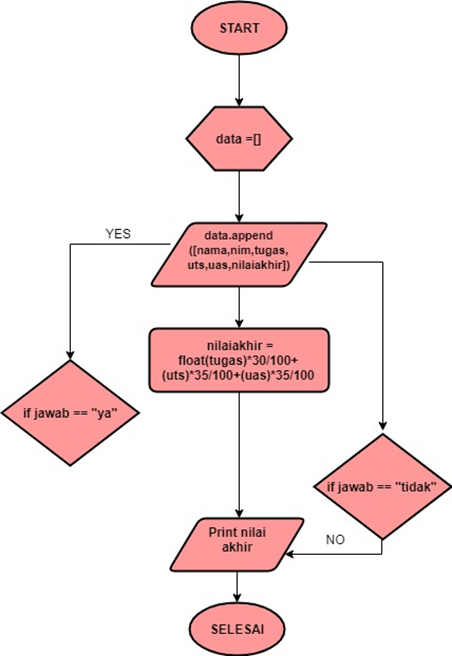 GitHub - ramdhansy12/Praktikum4-LIST-: Membuat data ke dalam sebuah list dengan menggunakan ...