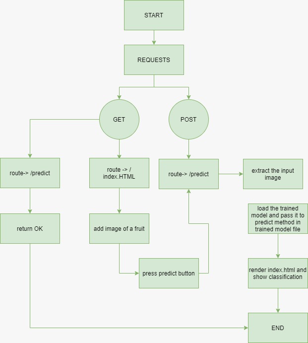 GitHub - Vipul1947/classify_fruits_and_its_freshness: A website to ...