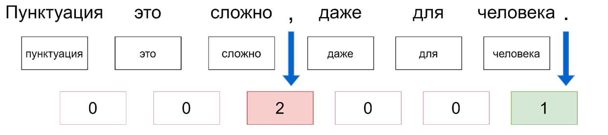 GitHub - daniltirsk/Punctuation-Restoration-CNN: Predicting punctuation in unstructured text