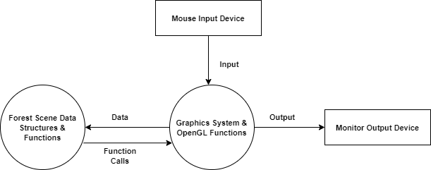 GitHub - tanyamital/A-Forest-Scene: A Computer Graphics project which ...