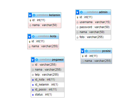 GitHub - cindyoktavia/PegawaiSystemCRUD: Tugas LSP