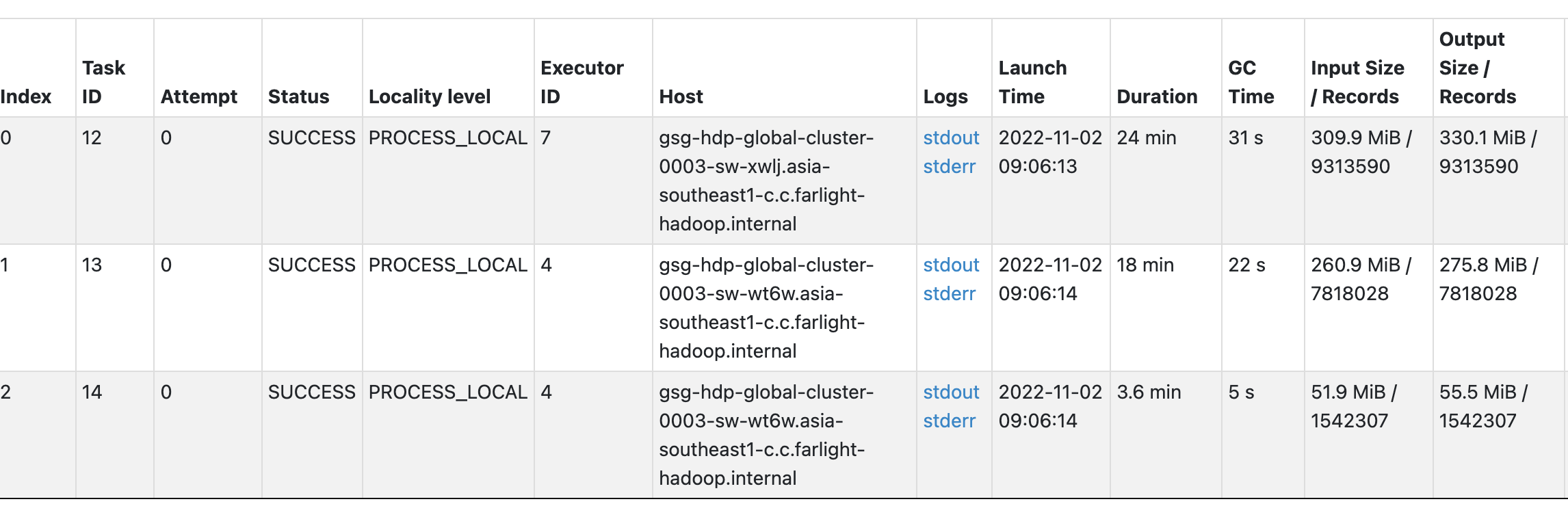 Execute rewritedata under the BinPackStrategy strategy. In some cases, a group containing three ...