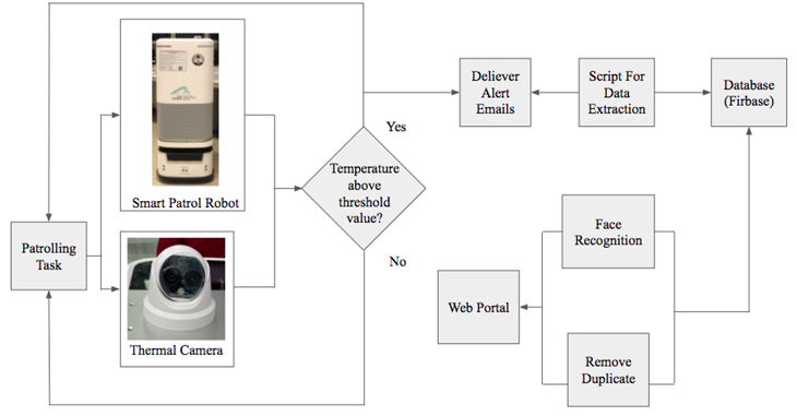 GitHub - jackytsemankit/Final-Year-Project---Smart-Patrol-Robot ...
