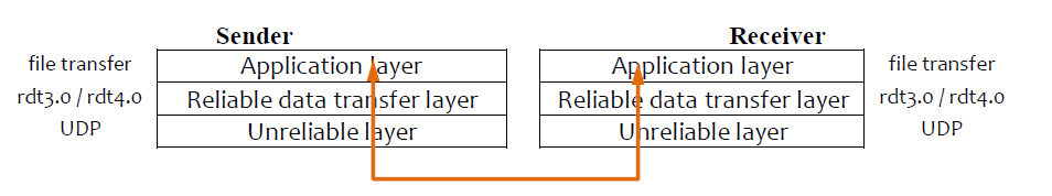 GitHub - jackytsemankit/Networking-RDT-in-Python: These are Python Scripts that facilitate data ...
