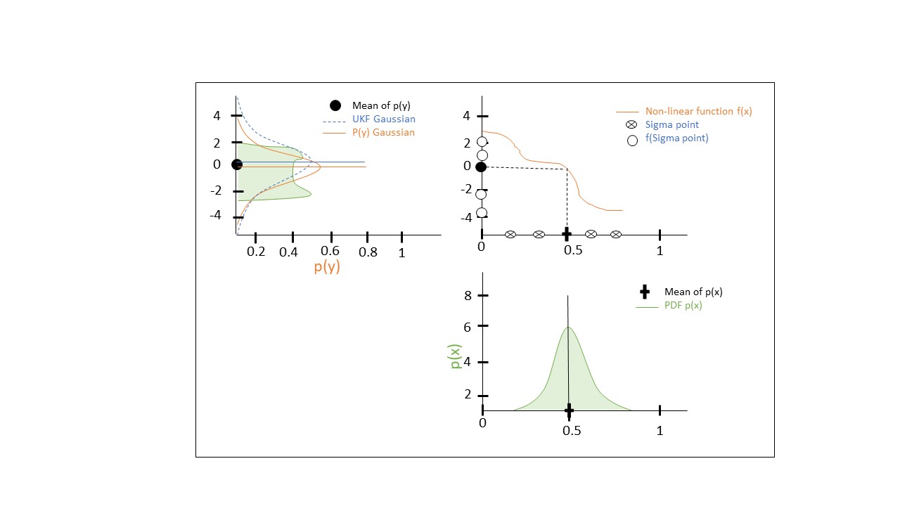 GitHub - Ravi123pashchapur/Unscented-kalman-filter-for-UAS